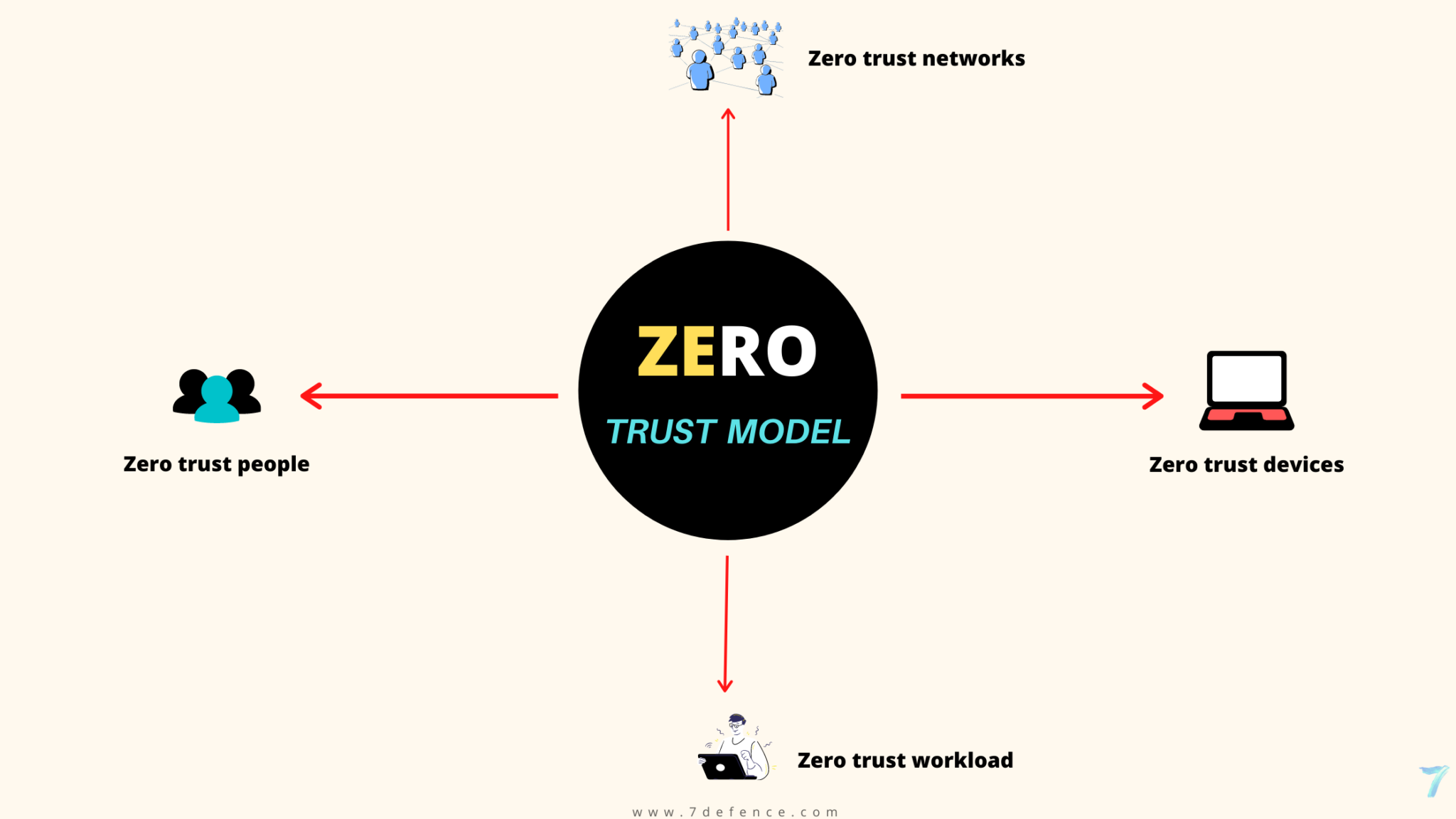 What is zero trust model? – 7 Defence